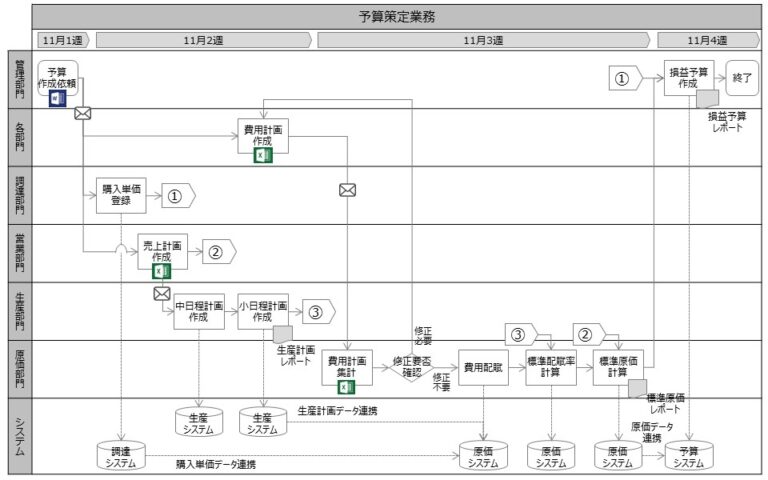 【サンプルあり】分かりやすい業務フロー図の書き方・作り方のコツ